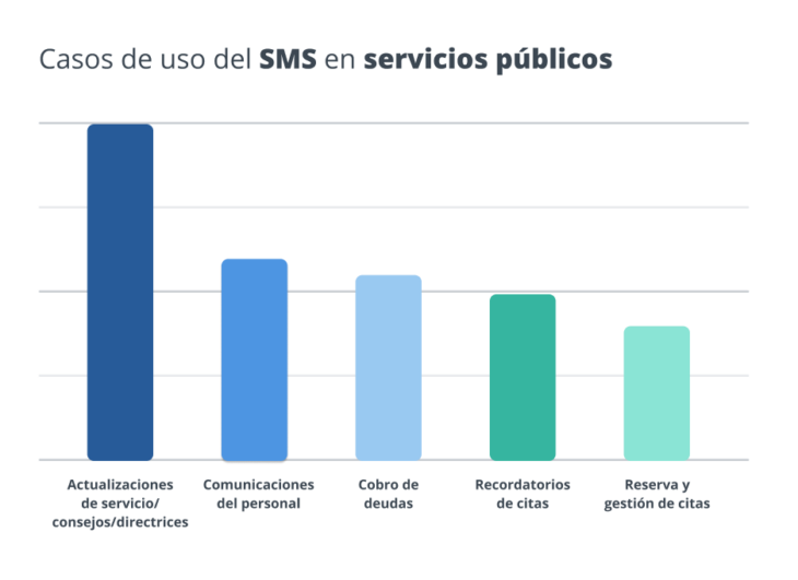 Casos de uso del SMS más comunes durante 2022 | SMSpubli